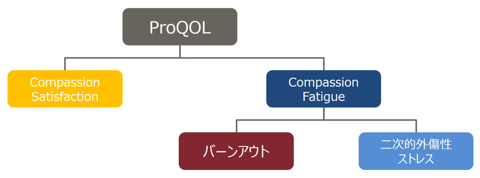 動物実験従事者におけるCompassion Fatigueの分類（ProQOLを用いた分類） | コラム・特集 | JALAM 日本実験動物医学会